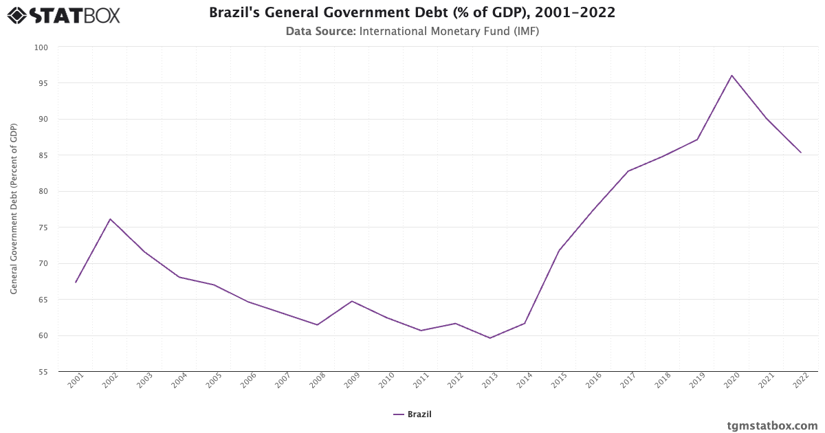 Brazil's General Government Debt (% of GDP), 2001-2022 - TGM StatBox