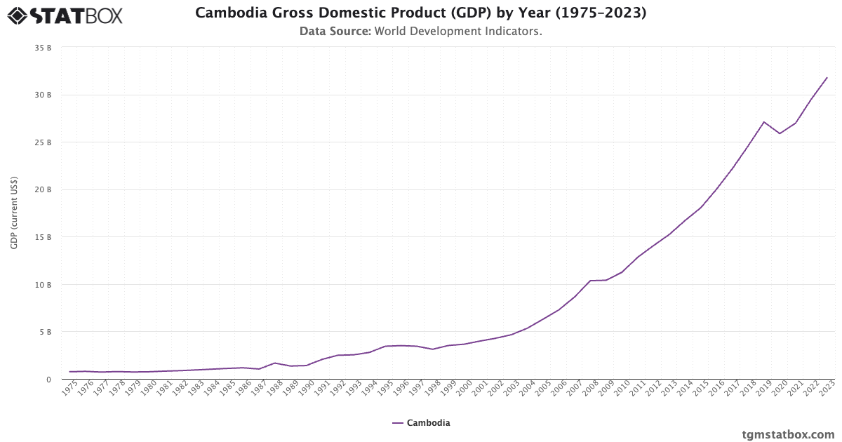 Cambodia Gross Domestic Product (GDP) by Year (1975–2023) - TGM StatBox