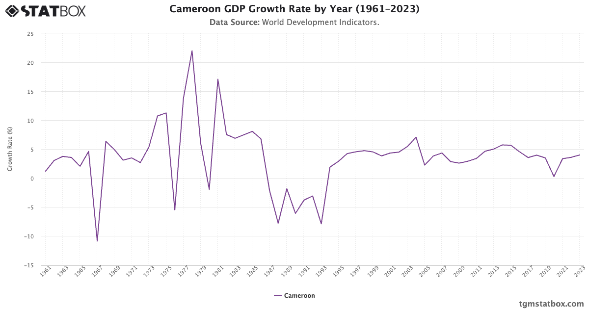 Cameroon GDP Growth Rate by Year (1961–2023) - TGM StatBox