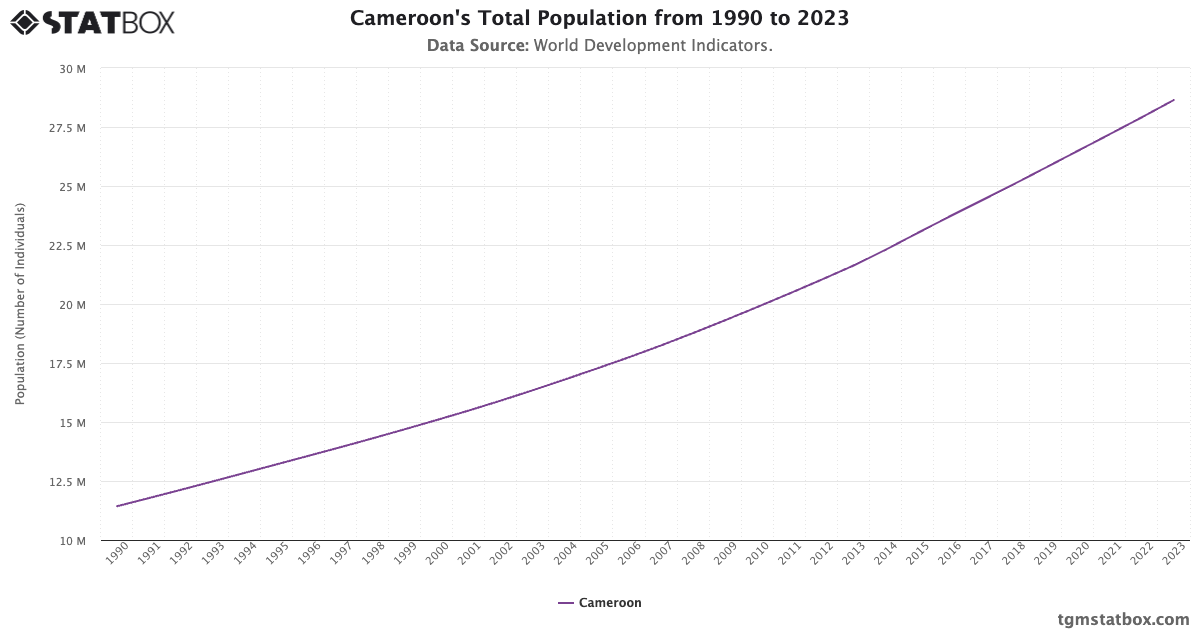 Cameroon's Total Population from 1990 to 2023 - TGM StatBox