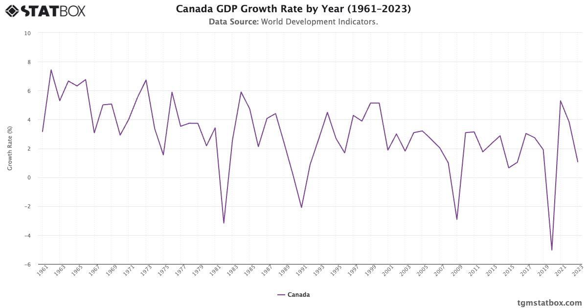 Canada GDP Growth Rate by Year (1961–2023) - TGM StatBox