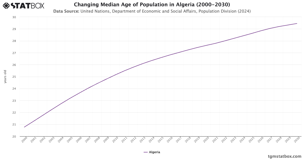 Changing Median Age of Population in Algeria (2000-2030) - TGM StatBox