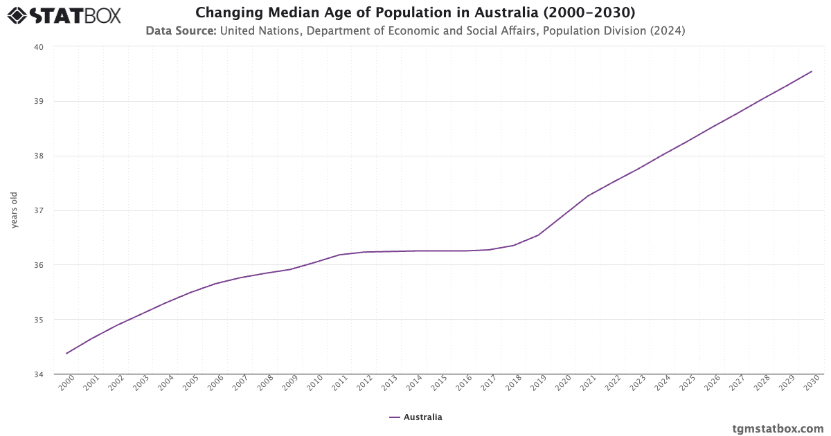 Changing Median Age of Population in Australia (2000-2030) - TGM StatBox