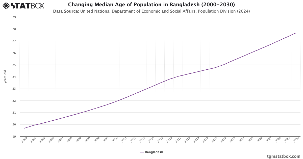 Changing Median Age of Population in Bangladesh (2000-2030) - TGM StatBox
