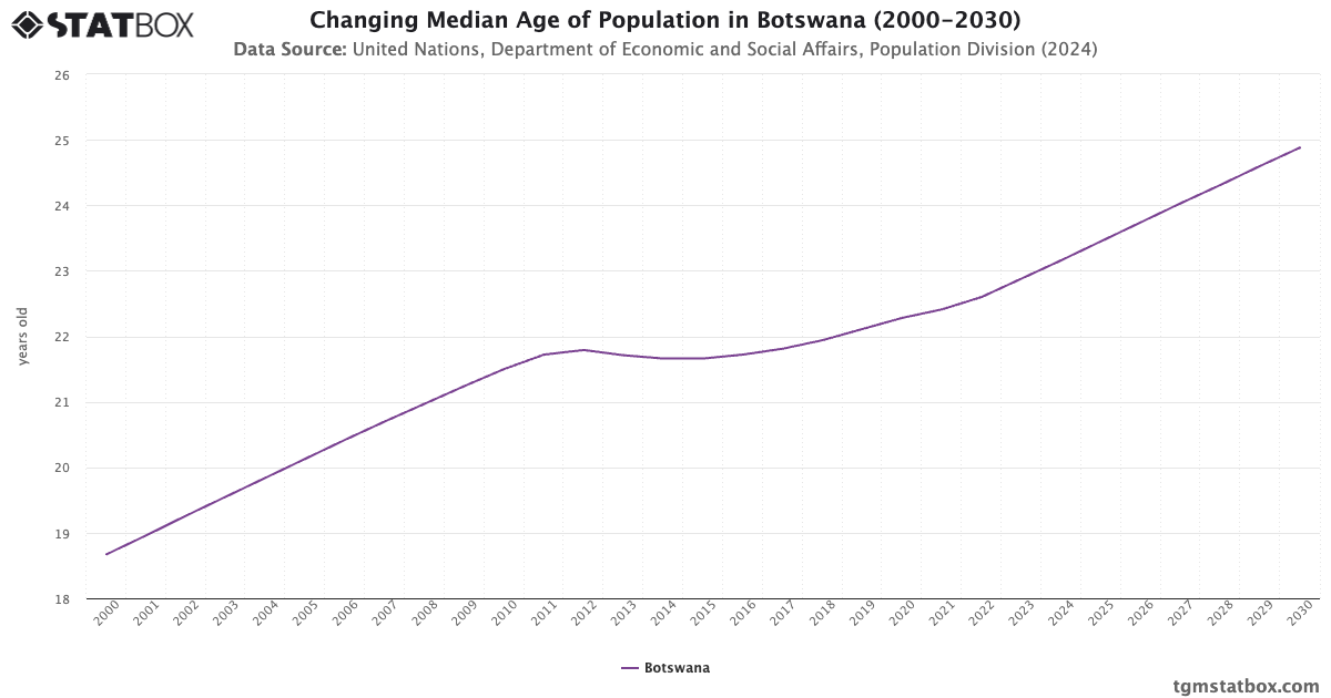 Changing Median Age of Population in Botswana (2000-2030) - TGM StatBox