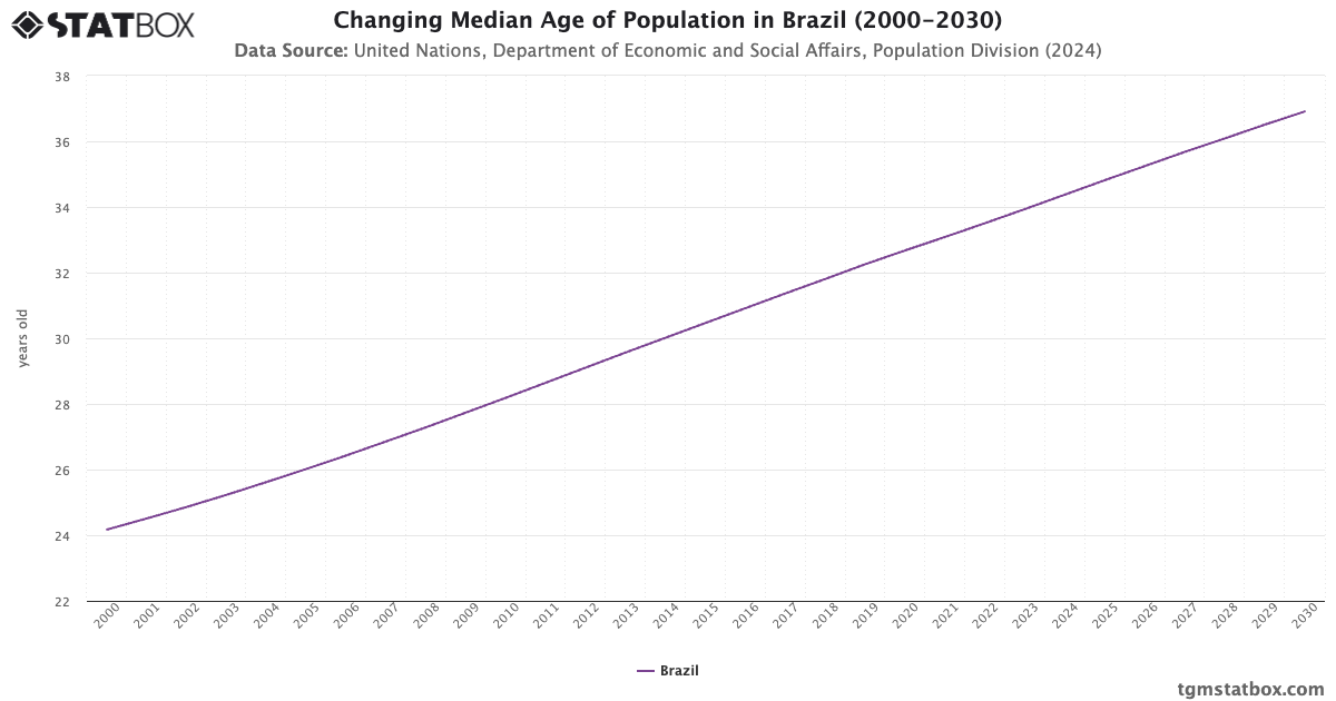 Changing Median Age of Population in Brazil (2000-2030) - TGM StatBox