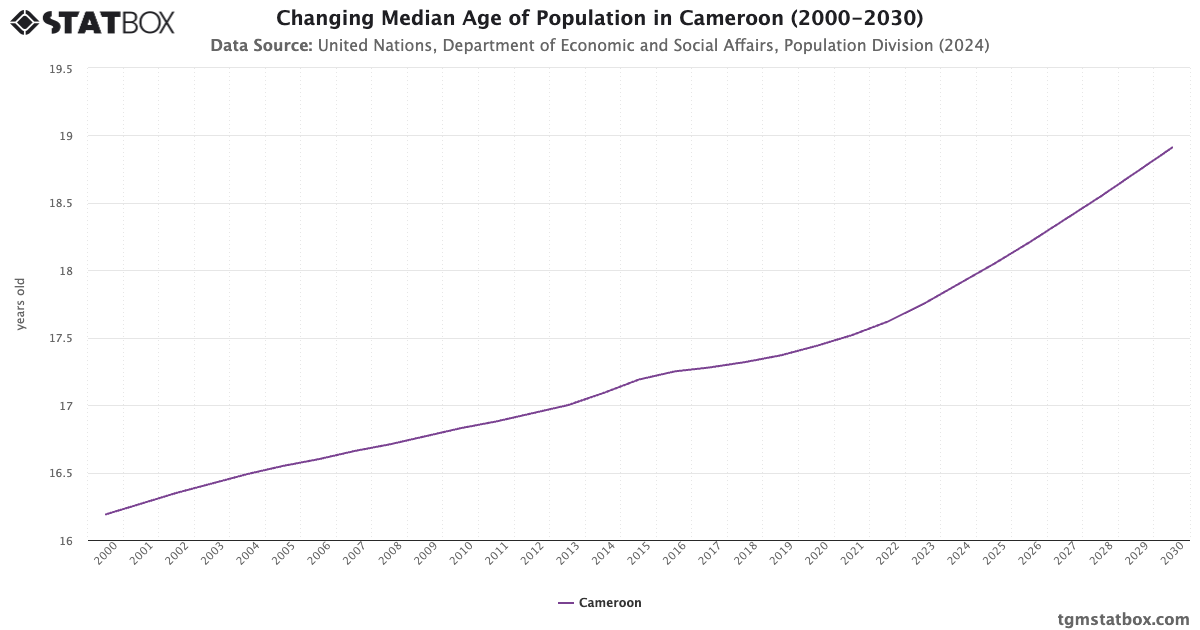 Changing Median Age of Population in Cameroon (2000-2030) - TGM StatBox