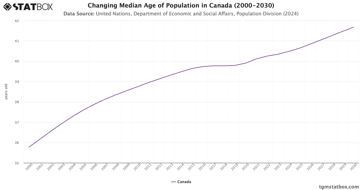 Changing Median Age of Population in Canada (2000-2030) - TGM StatBox