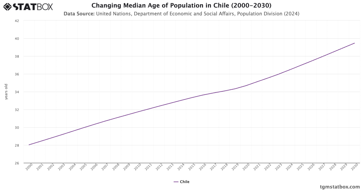 Changing Median Age of Population in Chile (2000-2030) - TGM StatBox