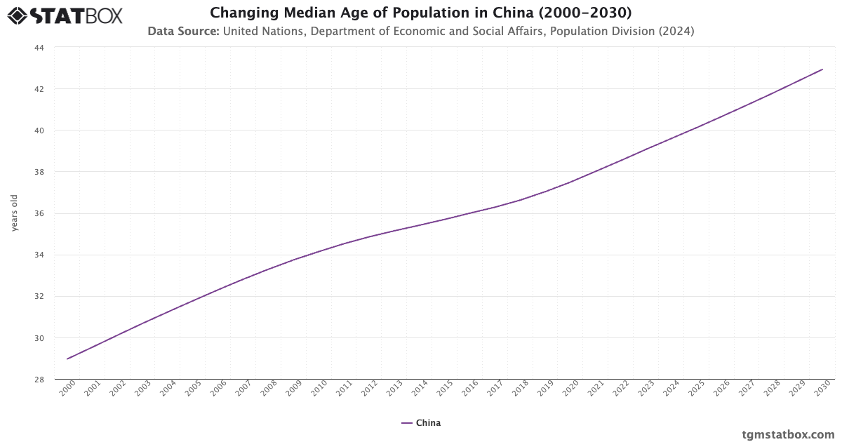 Changing Median Age of Population in China (2000-2030) - TGM StatBox