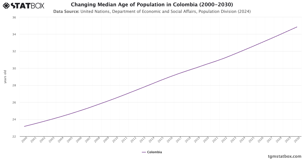 Changing Median Age of Population in Colombia (2000-2030) - TGM StatBox