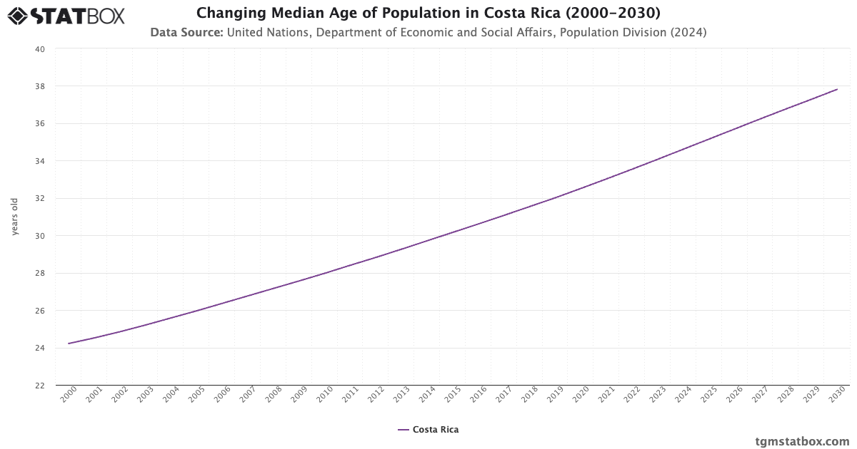 Changing Median Age of Population in Costa Rica (2000-2030) - TGM StatBox