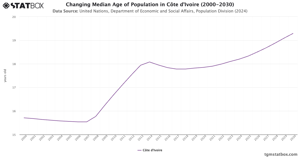 Changing Median Age of Population in Côte d'Ivoire (2000-2030) - TGM StatBox
