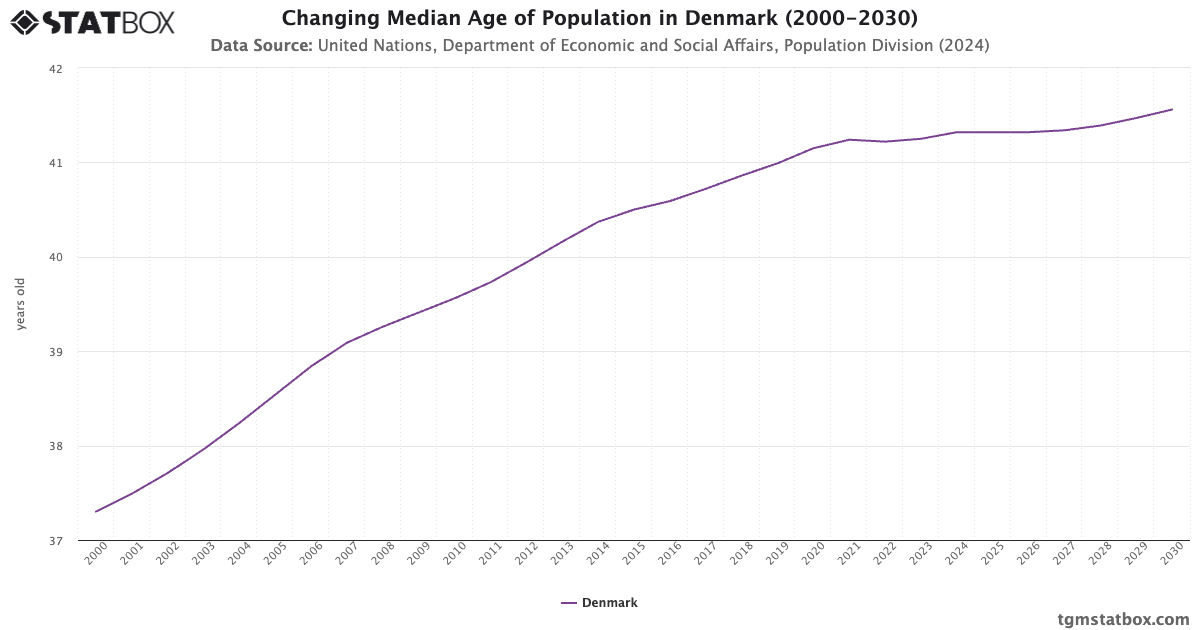 Changing Median Age of Population in Denmark (2000-2030) - TGM StatBox