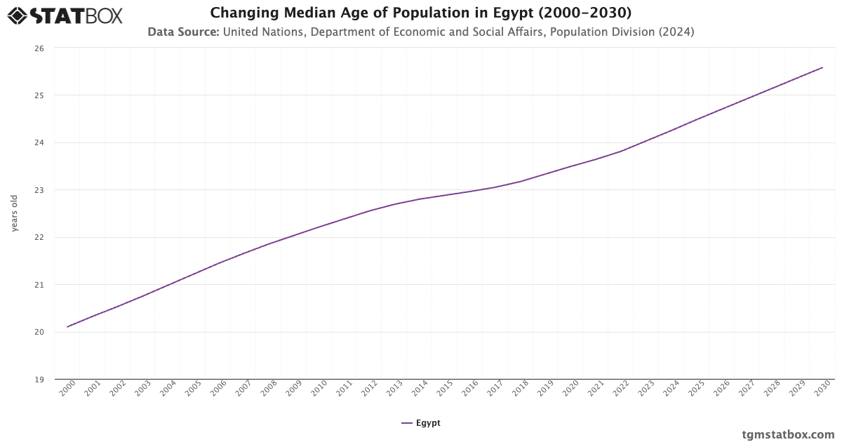 Changing Median Age of Population in Egypt (2000-2030) - TGM StatBox