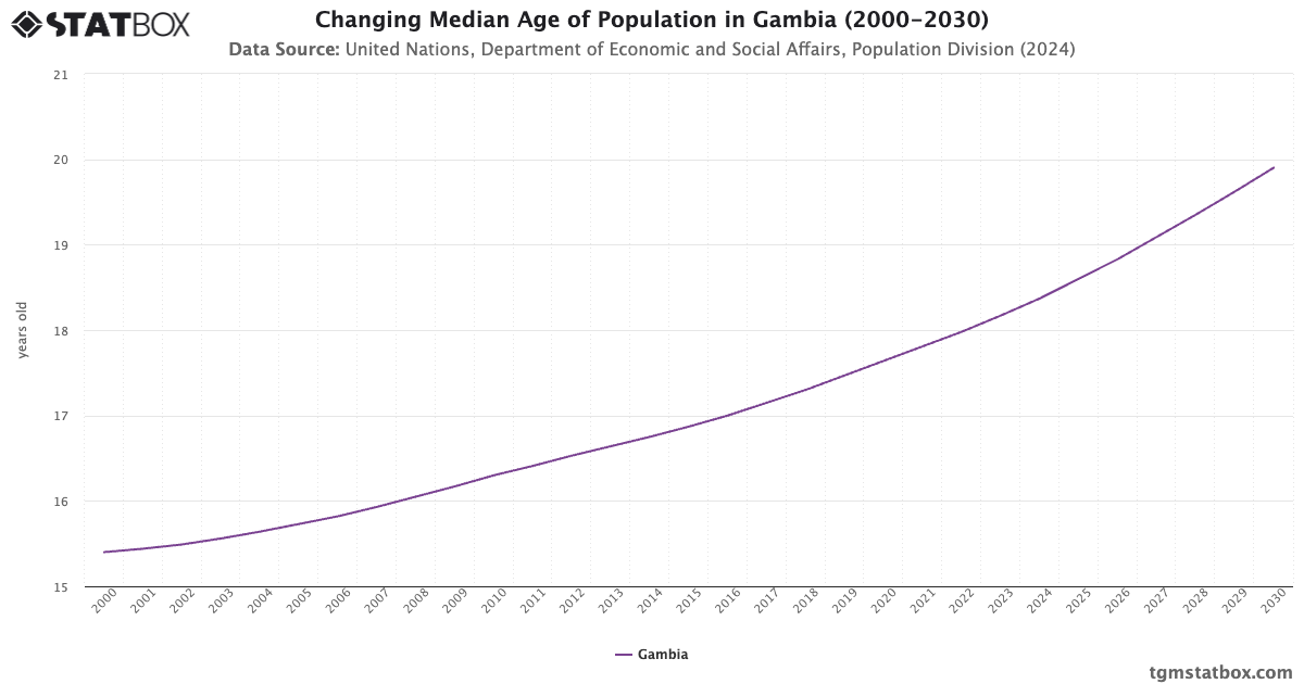 Changing Median Age of Population in Gambia (2000-2030) - TGM StatBox