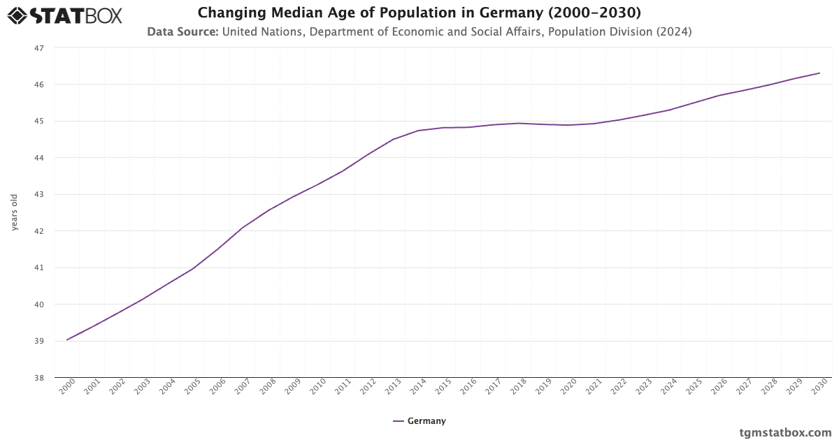 Changing Median Age of Population in Germany (2000-2030) - TGM StatBox