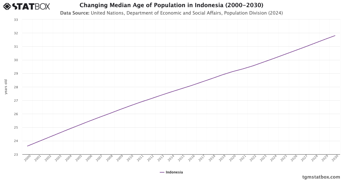 Changing Median Age of Population in Indonesia (2000-2030) - TGM StatBox