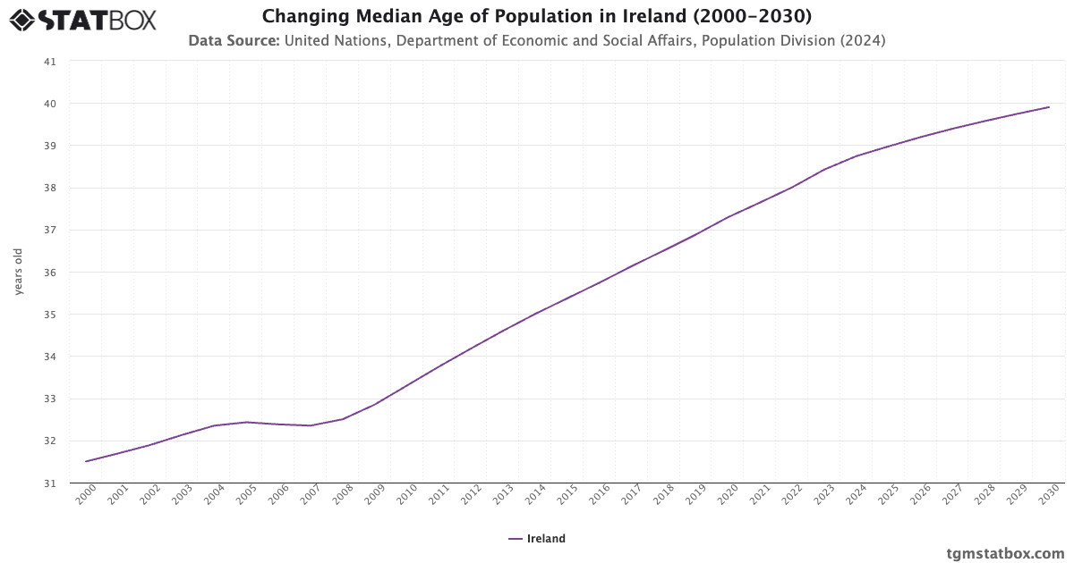 Changing Median Age of Population in Ireland (2000-2030) - TGM StatBox