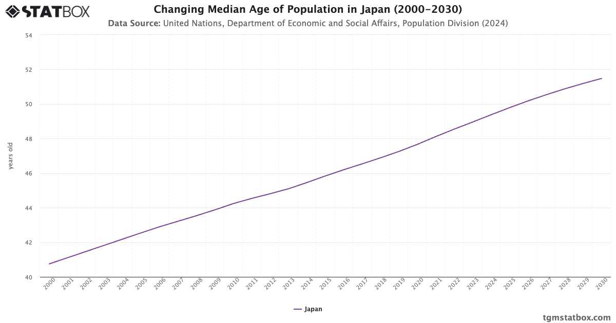 Changing Median Age of Population in Japan (2000-2030) - TGM StatBox
