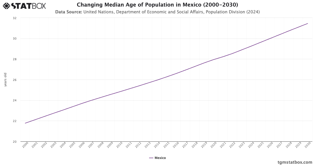 Changing Median Age of Population in Mexico (2000-2030) - TGM StatBox