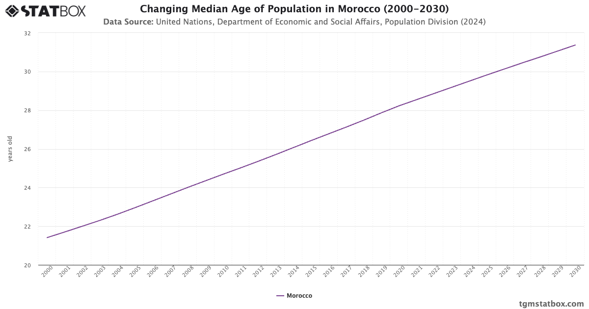 Changing Median Age of Population in Morocco (2000-2030) - TGM StatBox
