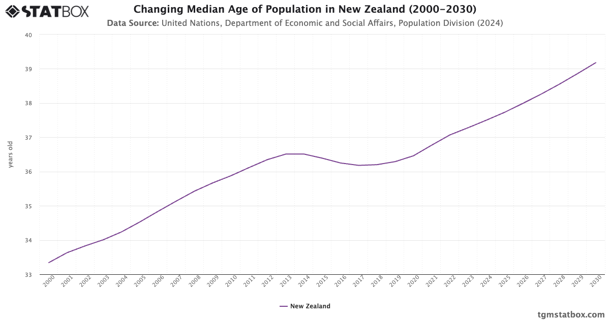 Changing Median Age of Population in New Zealand (2000-2030) - TGM StatBox