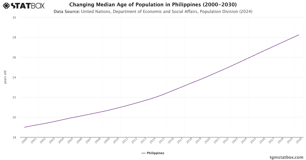 Changing Median Age of Population in Philippines (2000-2030) - TGM StatBox