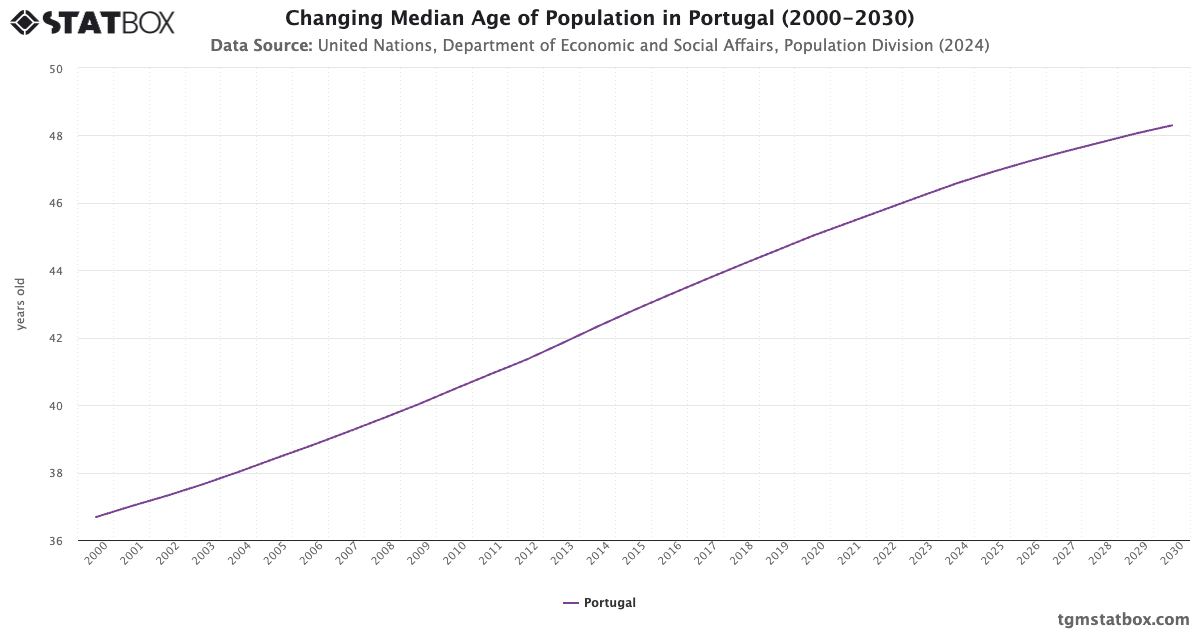 Changing Median Age of Population in Portugal (2000-2030) - TGM StatBox