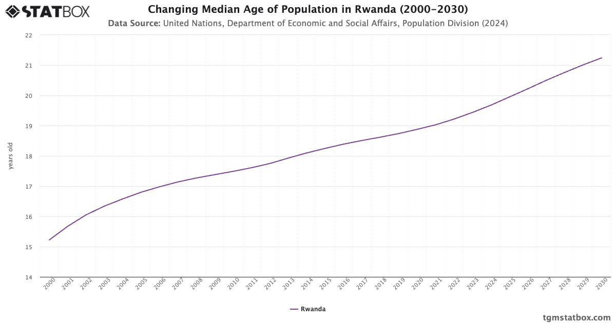Changing Median Age of Population in Rwanda (2000-2030) - TGM StatBox