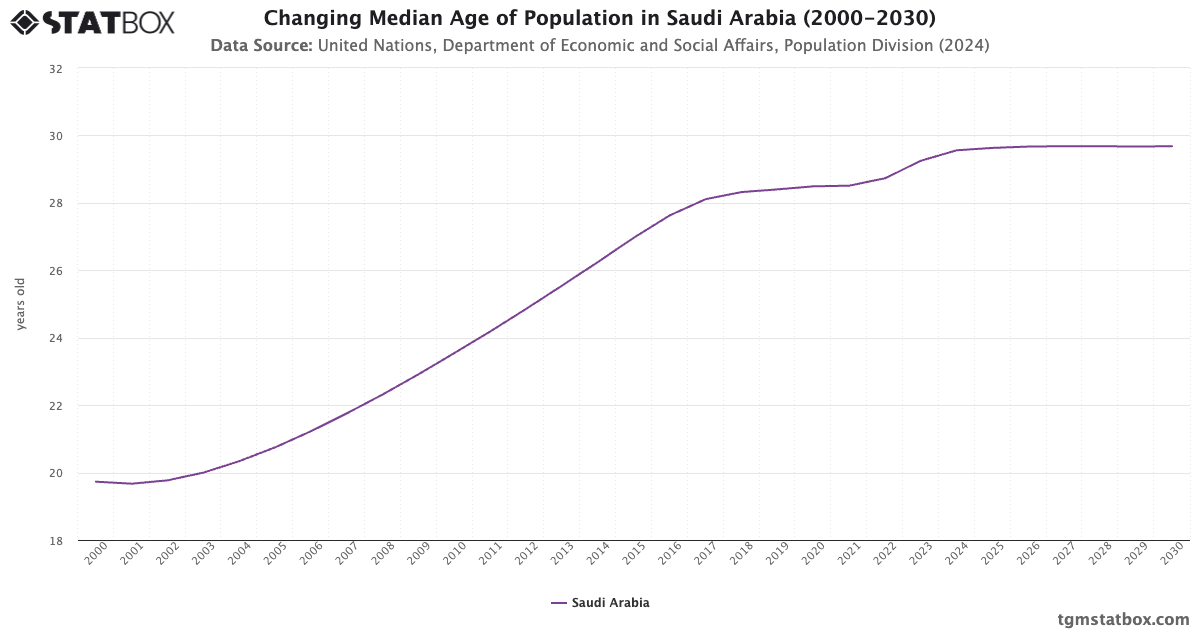 Changing Median Age of Population in Saudi Arabia (2000-2030) - TGM StatBox