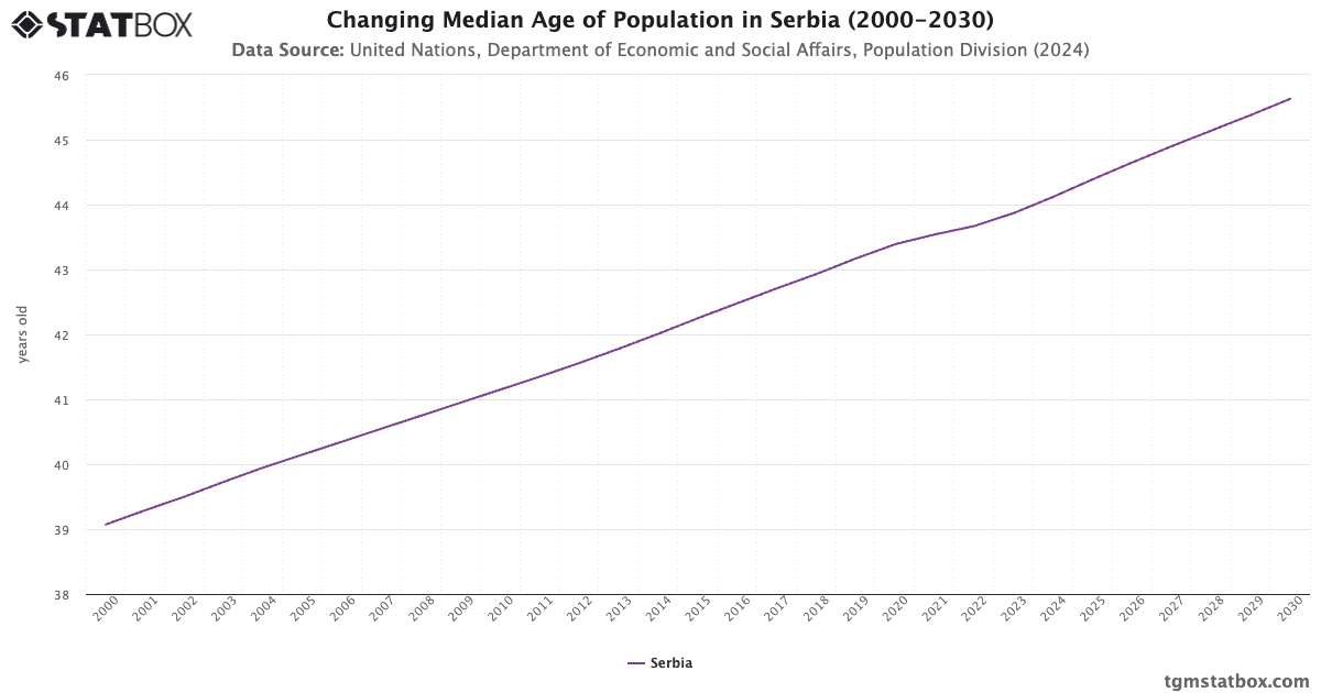 Changing Median Age of Population in Serbia (2000-2030) - TGM StatBox