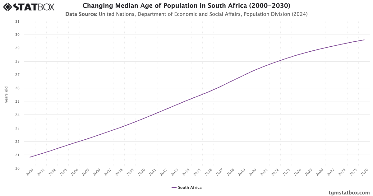 Changing Median Age of Population in South Africa (2000-2030) - TGM StatBox