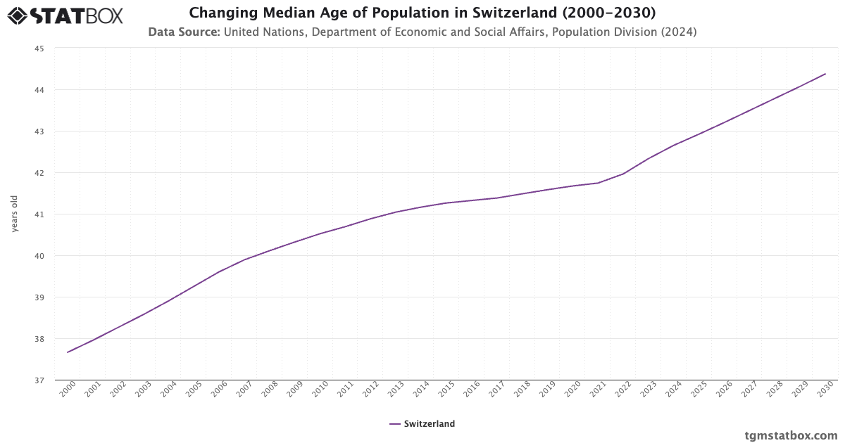 Changing Median Age of Population in Switzerland (2000-2030) - TGM StatBox