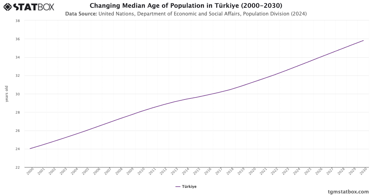 Changing Median Age of Population in Türkiye (2000-2030) - TGM StatBox