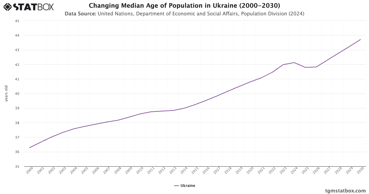 Changing Median Age of Population in Ukraine (2000-2030) - TGM StatBox