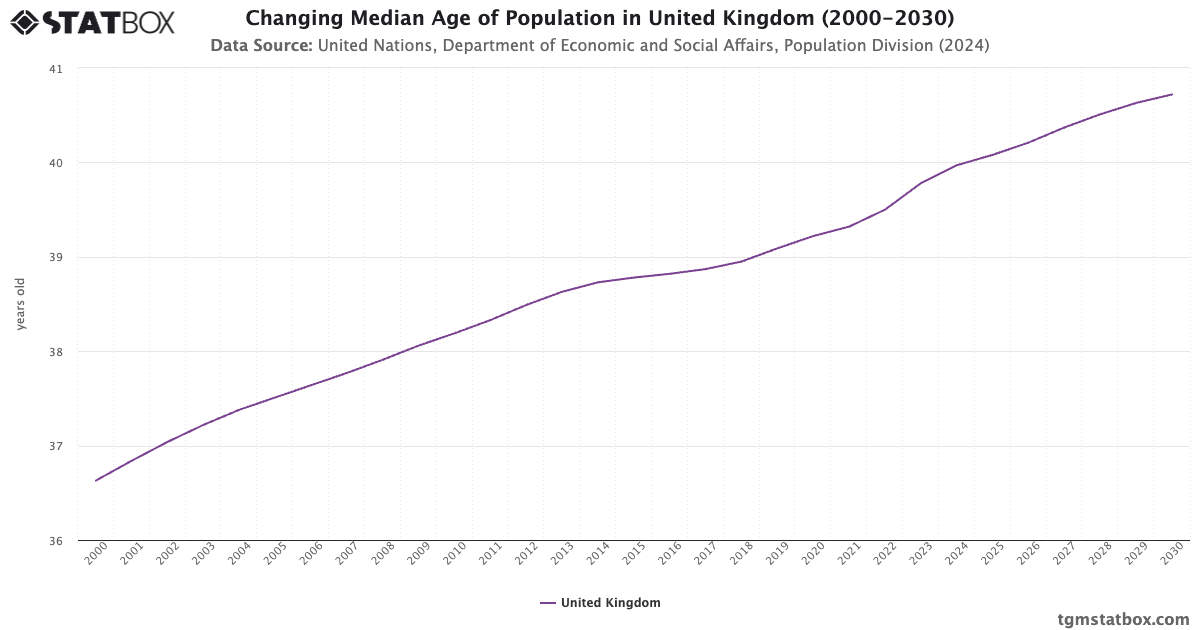 Changing Median Age of Population in United Kingdom (2000-2030) - TGM ...