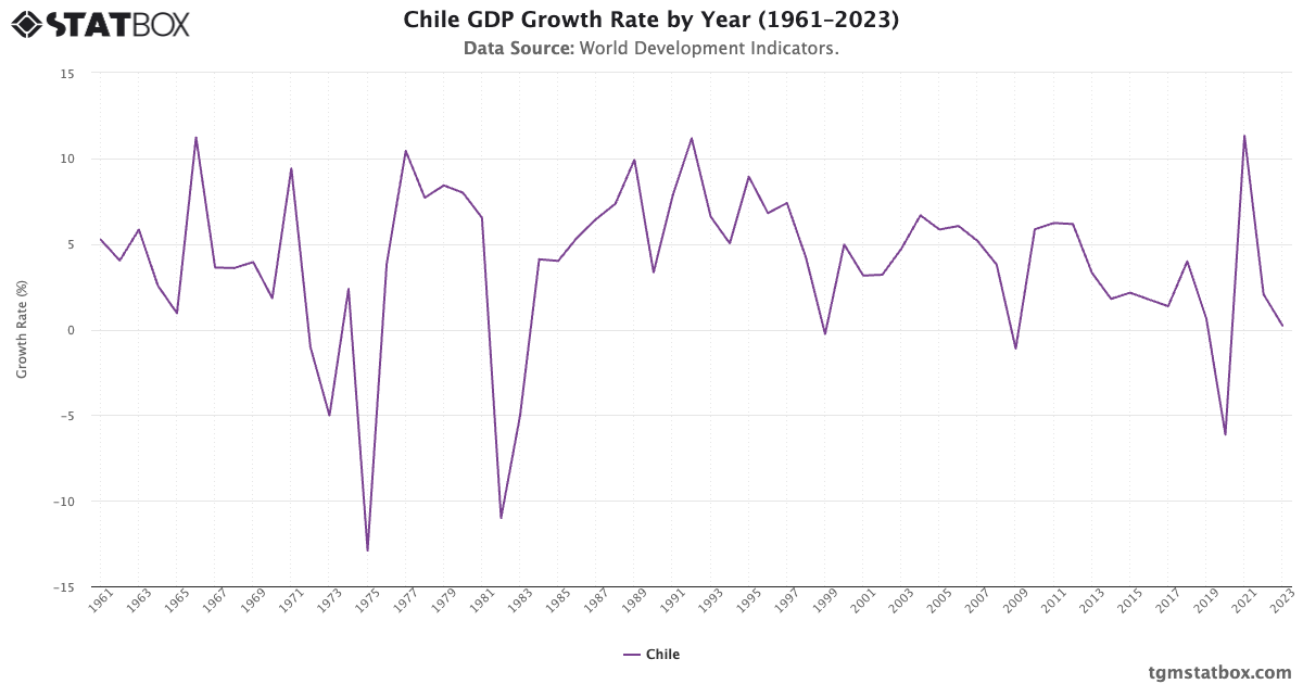 Chile GDP Growth Rate by Year (1961–2023) - TGM StatBox