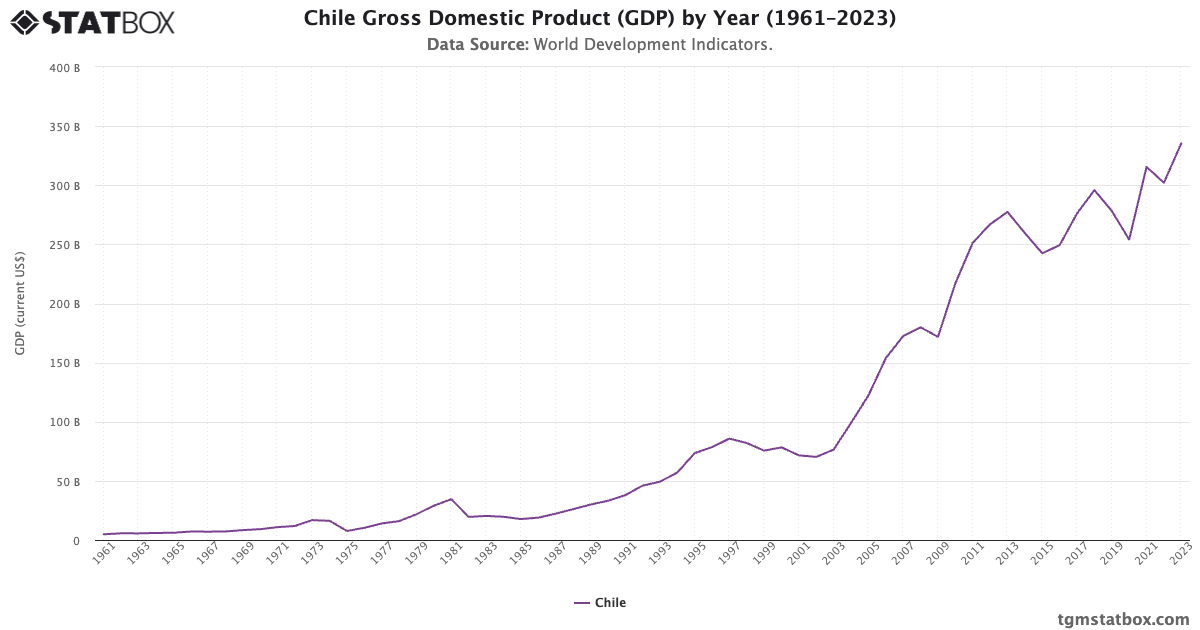 Chile Gross Domestic Product (GDP) by Year (1961–2023) - TGM StatBox
