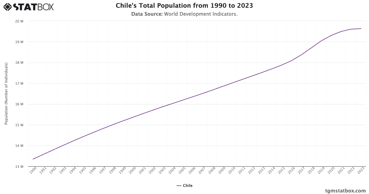 Chile's Total Population from 1990 to 2023 - TGM StatBox