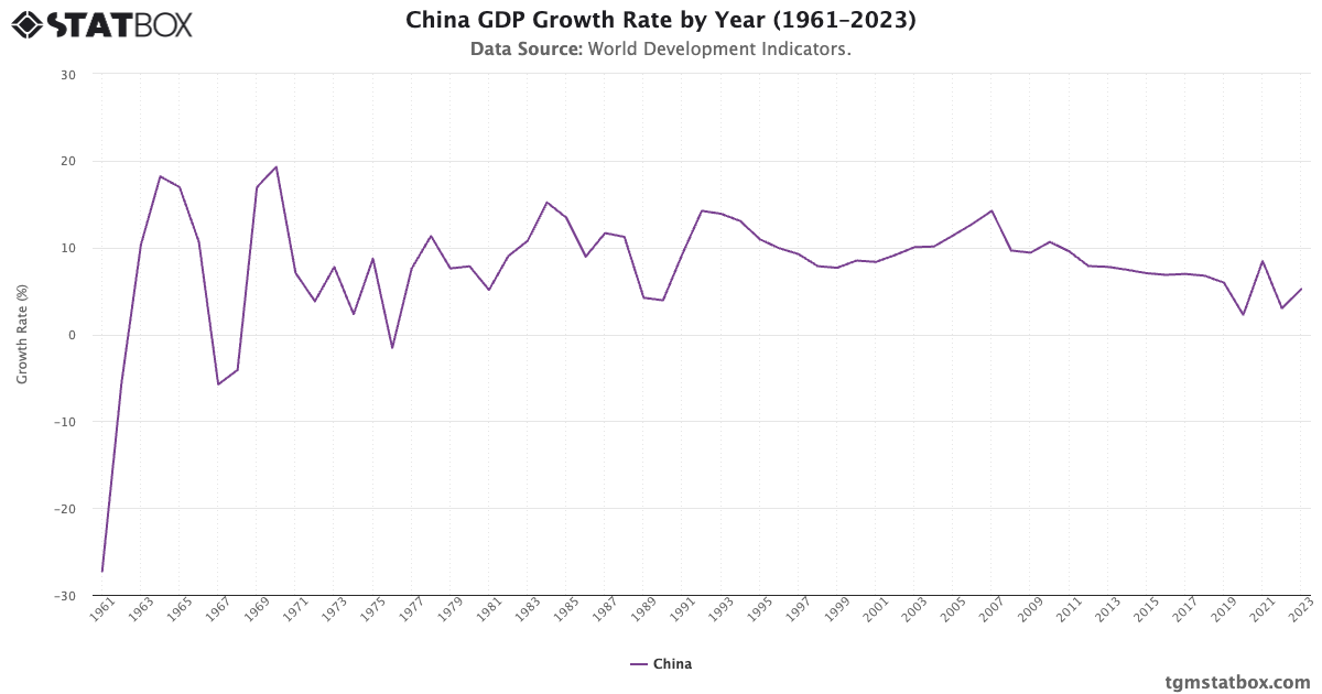 China GDP Growth Rate by Year (1961–2023) - TGM StatBox