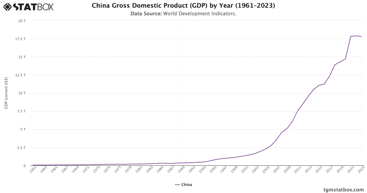 China Gross Domestic Product (GDP) by Year (1961–2023) - TGM StatBox
