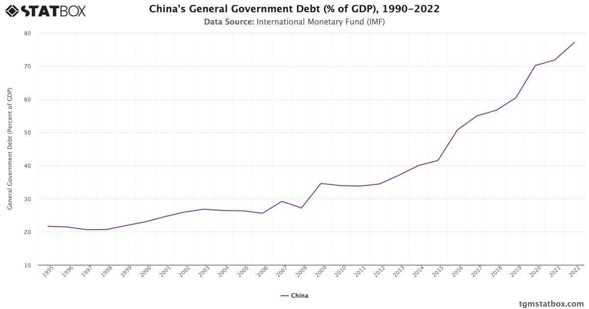 China's General Government Debt (% of GDP), 1995-2022 - TGM StatBox
