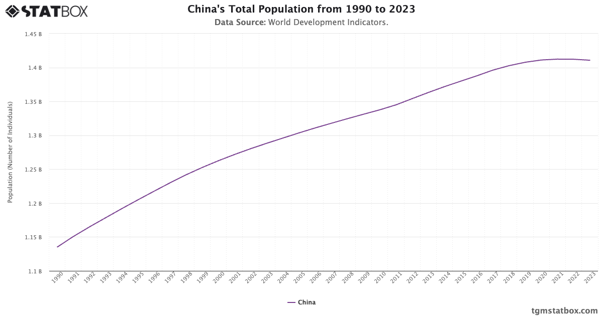 China's Total Population from 1990 to 2023 - TGM StatBox