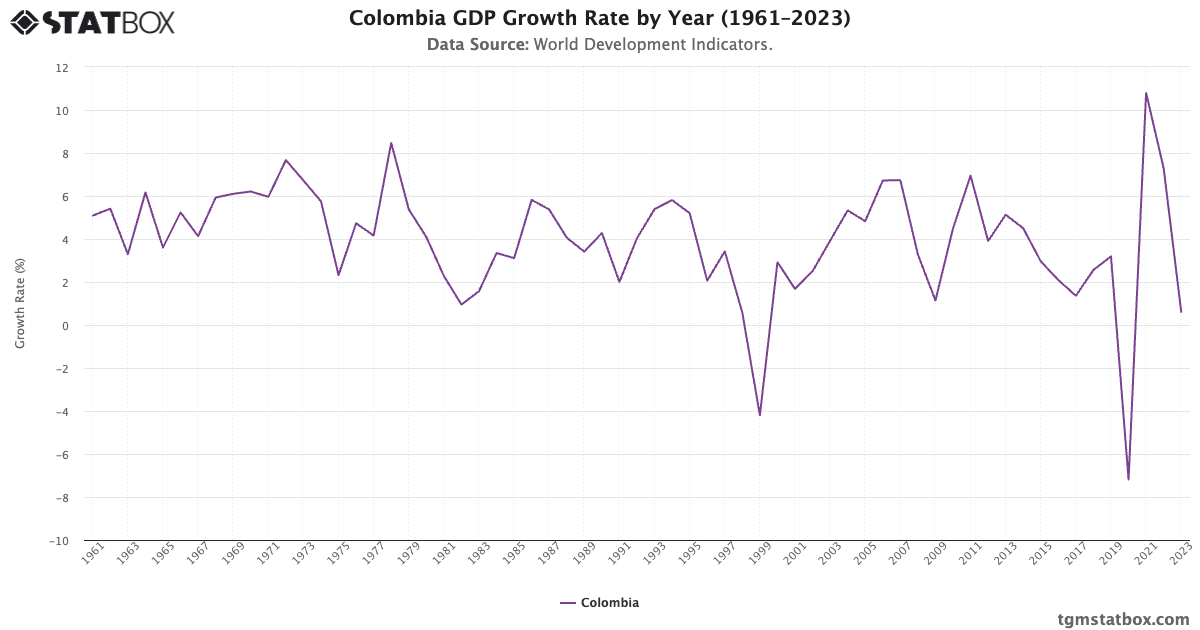Colombia GDP Growth Rate by Year (1961–2023) - TGM StatBox
