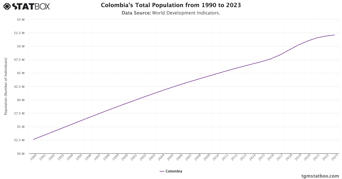 Colombia's Total Population from 1990 to 2023 - TGM StatBox