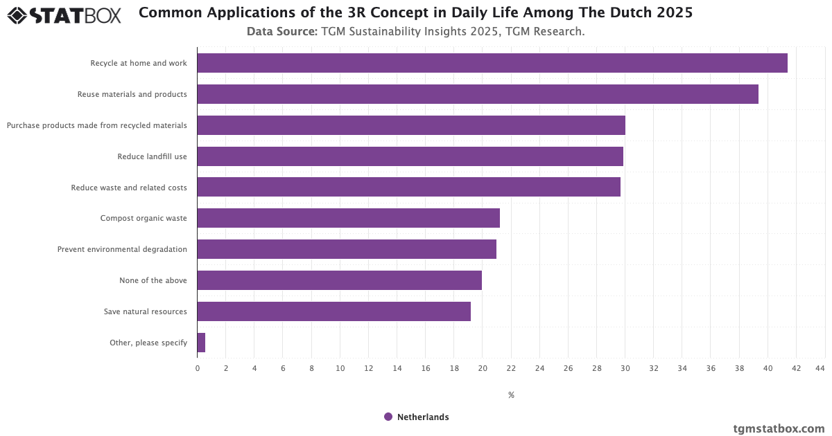 Common Applications of the 3R Concept in Daily Life Among The Dutch ...