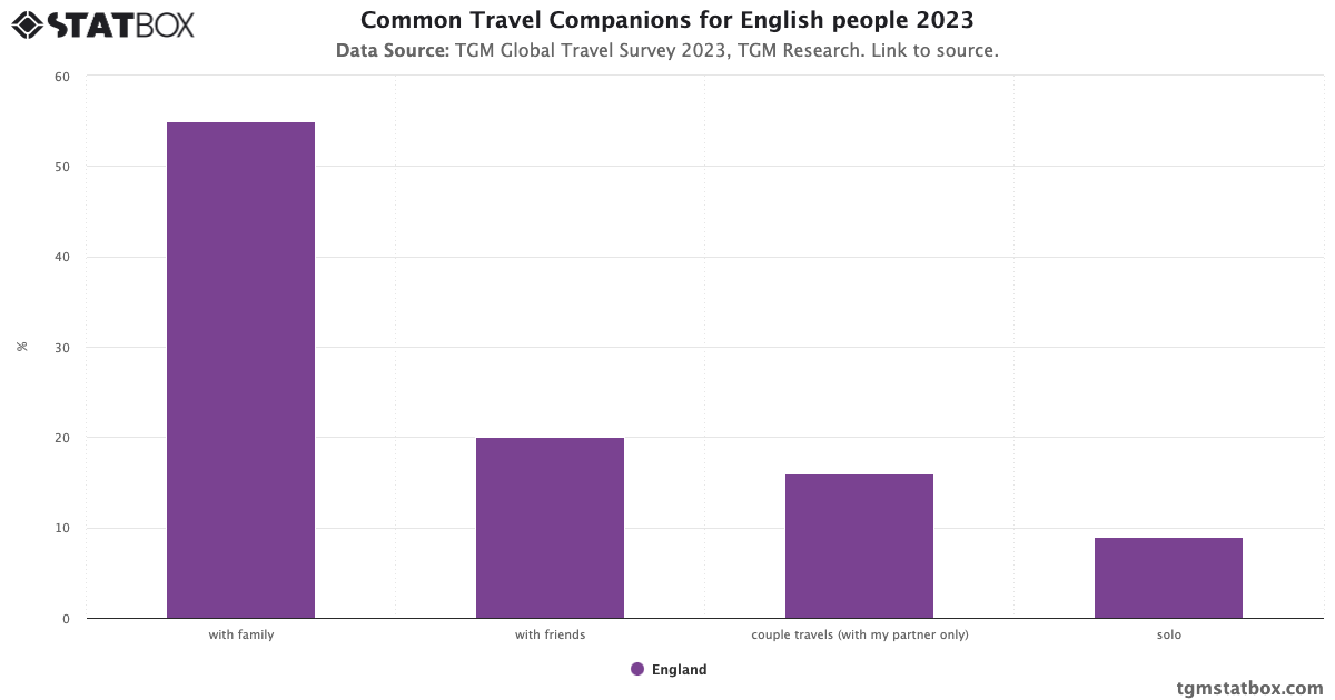 Common Travel Companions for English people