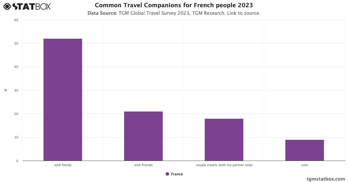 Common Travel Companions for French people