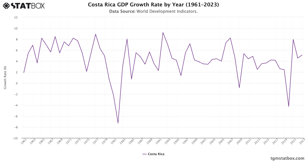 Costa Rica GDP Growth Rate by Year (1961–2023) - TGM StatBox